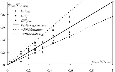 Comparison Between Measured And Calculated Values Using Eq 6 Of