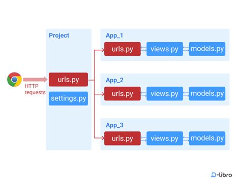 Understanding The Difference Between Django Projects And Apps Topic