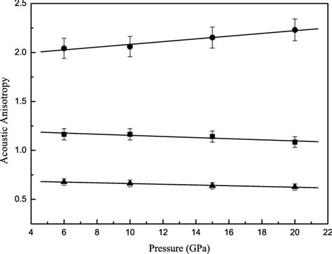 Anisotropies P Compressional Wave S1 And S2 Shear Waves Of ω Zr