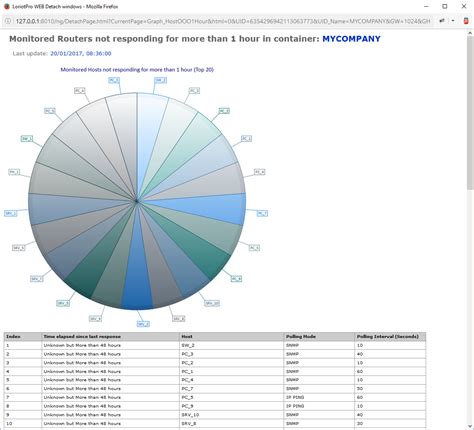 Hosts Not Reachable For More Than 1 Hour