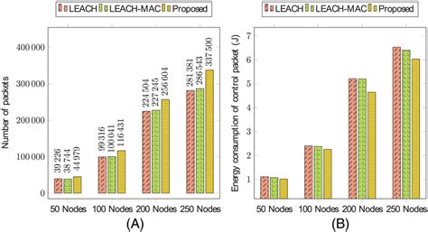 Control Packet Overhead Of The Network In Terms Of A Number Of Control Download Scientific