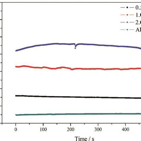 Open Circuit Potential Ocp Versus Time Curves For Carbon Steel In