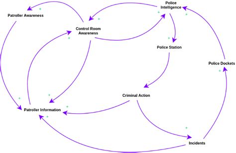 System Thinking With Casual Loop Diagram Learn By Examples Cybermedian