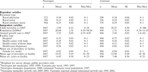 Description Of Variables Used For Multivariate Regression Analyses A Download Table
