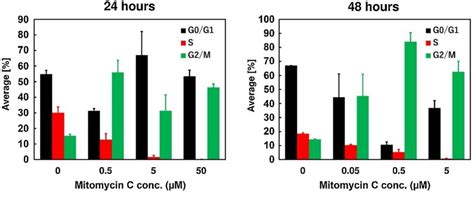 mitomycin c blog