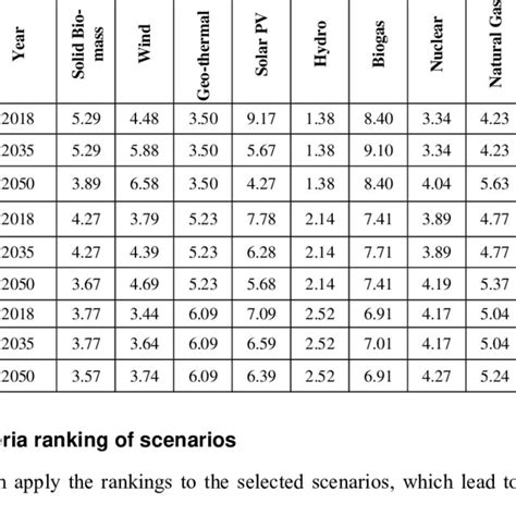 Multicriteria Scores Of Electricity Sources Depending On Three