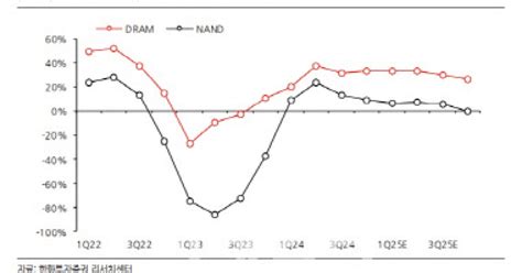삼성전자 내년 실적 추정치 하향…목표가↓ 한화
