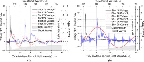 The Voltage Current Light Intensity And Pressure Waveforms Of A