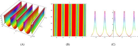 The 3d Plot Contour Plot And 2d Plot For Solution U8xyzt