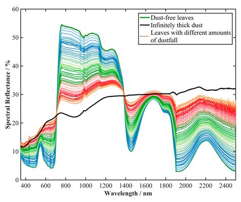 Spectral Simulation And Error Analysis Of Dusty Leaves By Fusing The Hapke Two Layer Medium