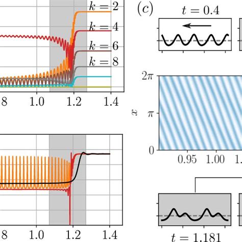 A Fourier Modes Energy Evolution And Interactions For A Perturbed