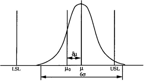 Graphical Display Of Process Variability Download Scientific Diagram