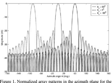 figure 1 from pattern synthesis with uniform circular arrays for