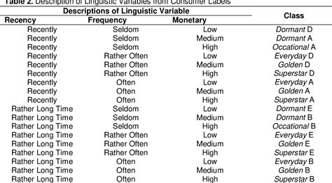 Figure 1 From Customer Segmentation Based On Rfm Model Using K Means K Medoids And Dbscan
