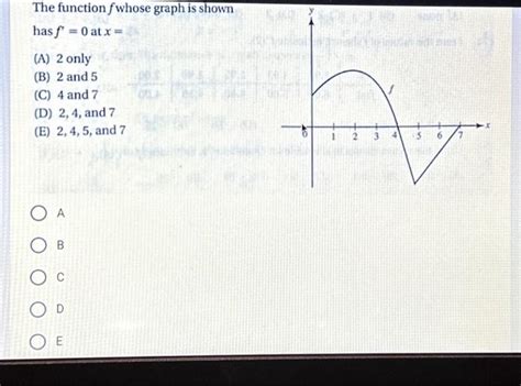 Solved The Function F Whose Graph Is Shown Has F′0 At X