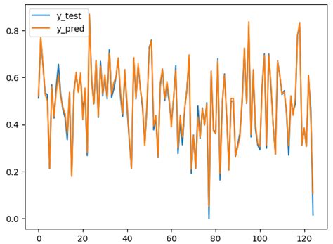 Ai 딥러닝 Ann 수치 예측 Tensorflow Regression 문제 모델링