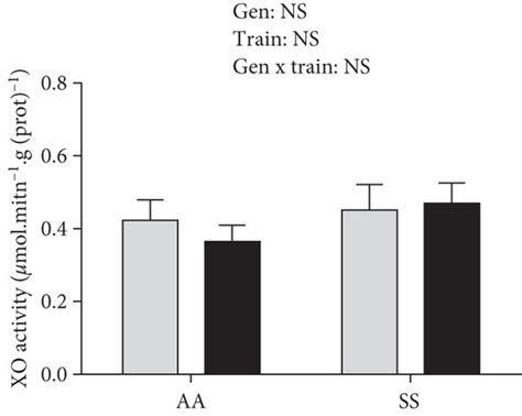 Citrate Synthase Cs Activity A Prooxidant Enzyme Activities B C Download Scientific