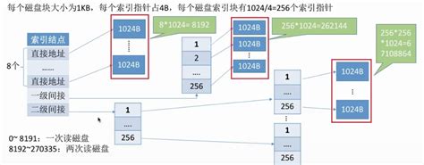 os 【四 文件管理】强化阶段大题解构 —— fat文件系统、ufs文件系统访问文件过程 fat和ufs csdn博客
