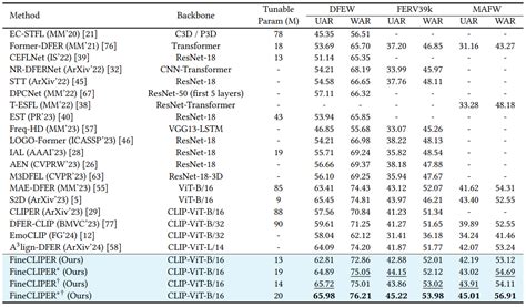 Finecliper Multi Modal Fine Grained Clip For Dynamic Facial Expression Recognition With Adapters