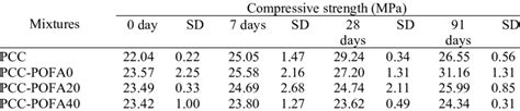 Compressive Strength Development Of Pcc And Pcc Pofa Concrete Admixed Download Scientific