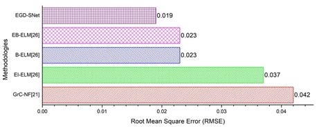 performance comparison of egd snet with energy demand predictors using