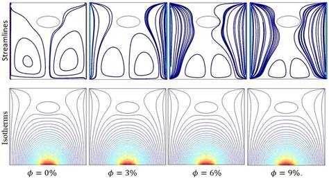 Streamlines And Isotherms At Different Values Of Solid Volume Fraction Download Scientific