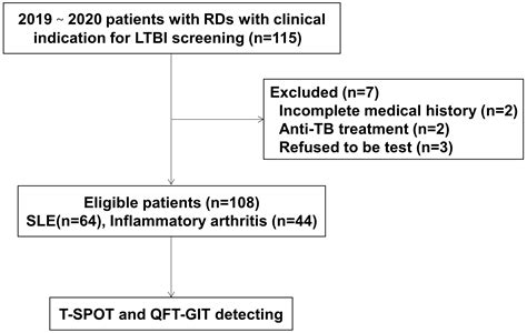 Performance Of Ltbi Screening In Patients With Rheumatic Diseases Using
