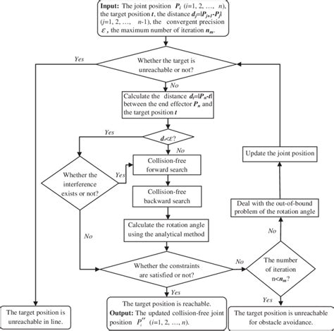 The Flow Diagram For The Obstacle Avoidance Fabrik Algorithm