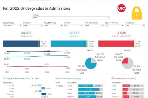 Access University Dashboards University Of Illinois Chicago