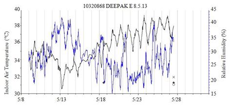 Experimental Set Up For Data Logger Download Scientific Diagram