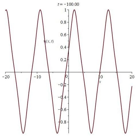The Time Evolution Of A Periodic Cnoidal Wave For The Kdv Model 7 Download Scientific