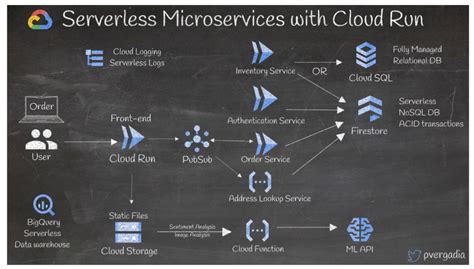 GCP 13 Sample Architectures To Kickstart Your Google Cloud Journey Cloud Bites From The Grill