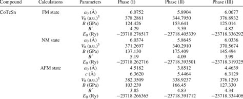 The Calculated Lattice Parameters A 0 Å Volume V 0 Au 3 Bulk