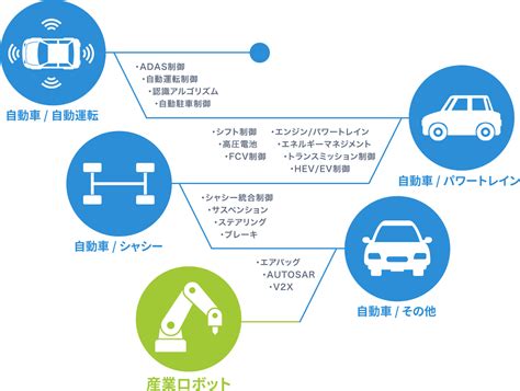 モデルベース開発実績特集 Fsi Embedded