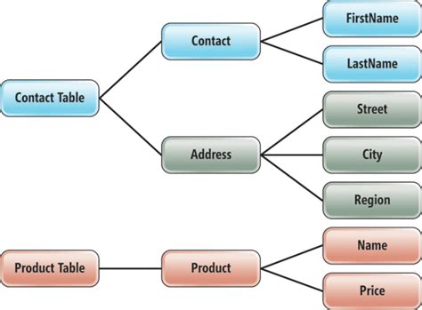 Introduction To NoSQL And Microsoft Azure Table Storage Table Storage