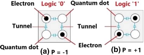 Qca Cell Polarization 13 A Logic ‘0 B Logic ‘1 Download