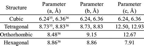 Lattice Parameters Of Cubic Tetragonal And Orthorhombic Ch 3 Nh 3 Sni 3 Download Scientific