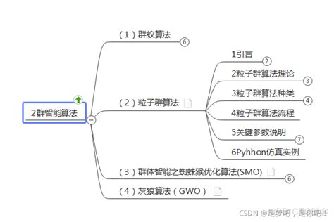超棒的改进的粒子群优化 （pso） 算法（matlab代码实现）51cto博客pso粒子群算法