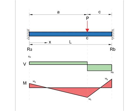 Beam Fixed At Both Ends Uniformly Distributed Load Calculator Home Design Ideas