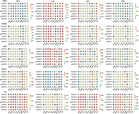 Evaluation Metrics Of Fractional Autoregressive Integrated Moving