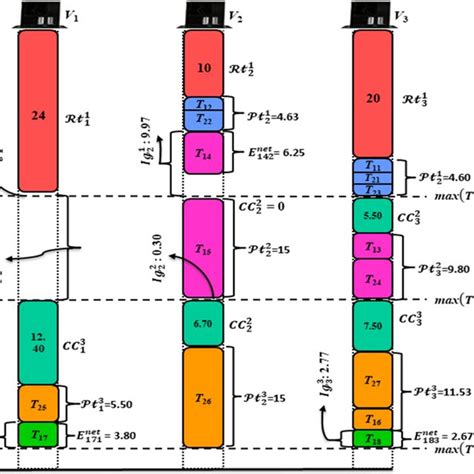 allocation schedule by using the spmwa model download scientific diagram
