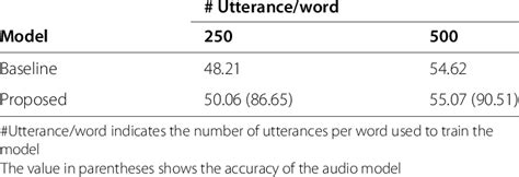 Word Recognition Accuracy For Each Method On The Source Domain Download Scientific Diagram