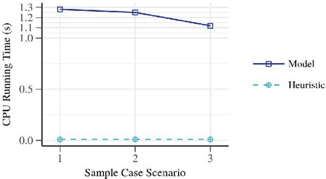 Figure 10 From Train Scheduling Optimization Model For Railway Networks