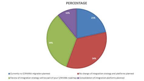 Results Of The Global Survey For Sap Integration 2 Sap Community