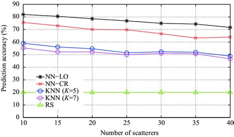 Color Online Prediction Accuracy Of Different Algorithms Download Scientific Diagram