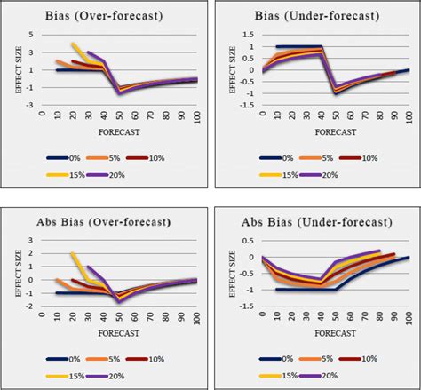 Bias And Absolute Bias Simulation Effect Size For When Comparing Tct To