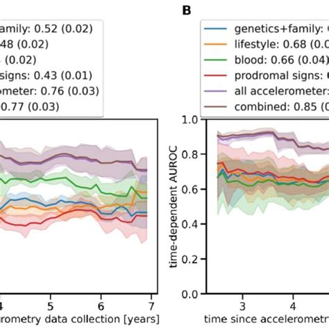 accelerometry data can predict time to parkinson s diagnosis in the