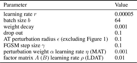 Table 1 From Improving Out Of Distribution Generalization By Adversarial Training With