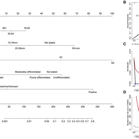 nomogram calibration curve decision curve analysis and clinical