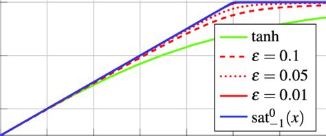 Approximation Of The Saturation Function With The Lower Limit Of −1 And